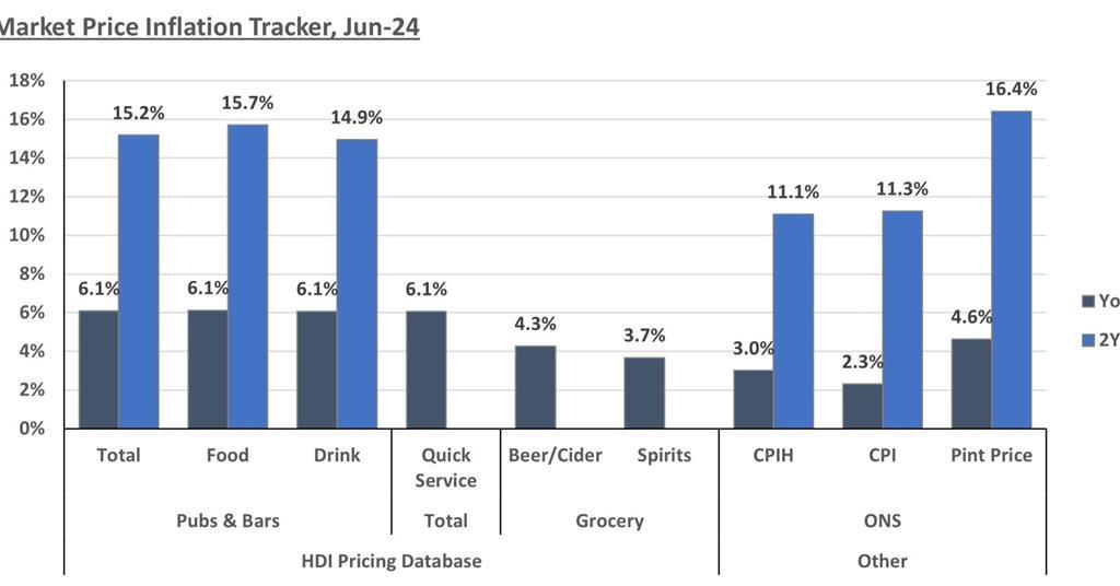Inflation easing in pubs & bars | Analysis & Insight | MCA Insight