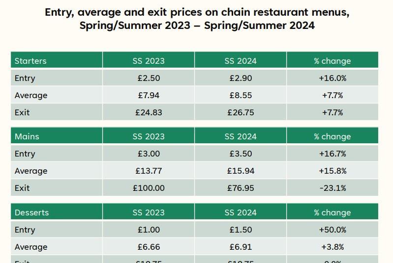 The rising cost of dining out | Analysis & Insight | MCA Insight